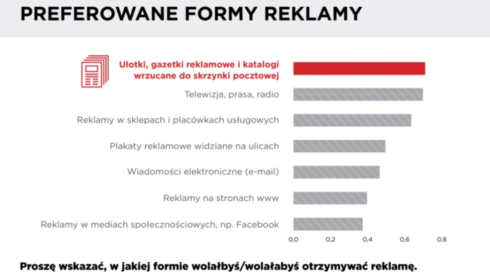 Gazetki reklamowe przekonują najskuteczniej – badanie Polskiego ... Gazetki reklamowe przekonują najskuteczniej – badanie Polskiego ...