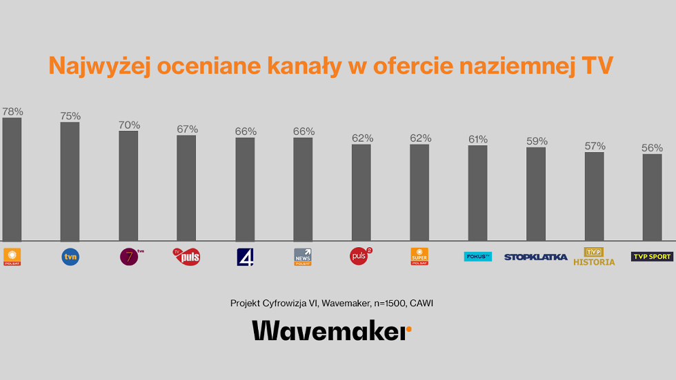 Projekt Cyfrowizja Wavemaker: Polsat najwyżej ocenianą telewizją ...
