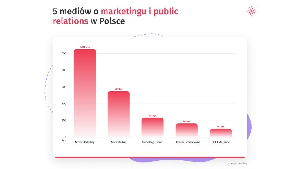 Piątka mediów o marketingu i public relations - NowyMarketing - Where's ...