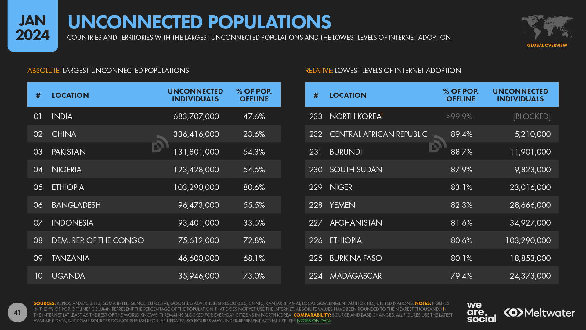 Raport Digital 2024 Global Overview: Jaki był 2023 rok w Internecie i ...