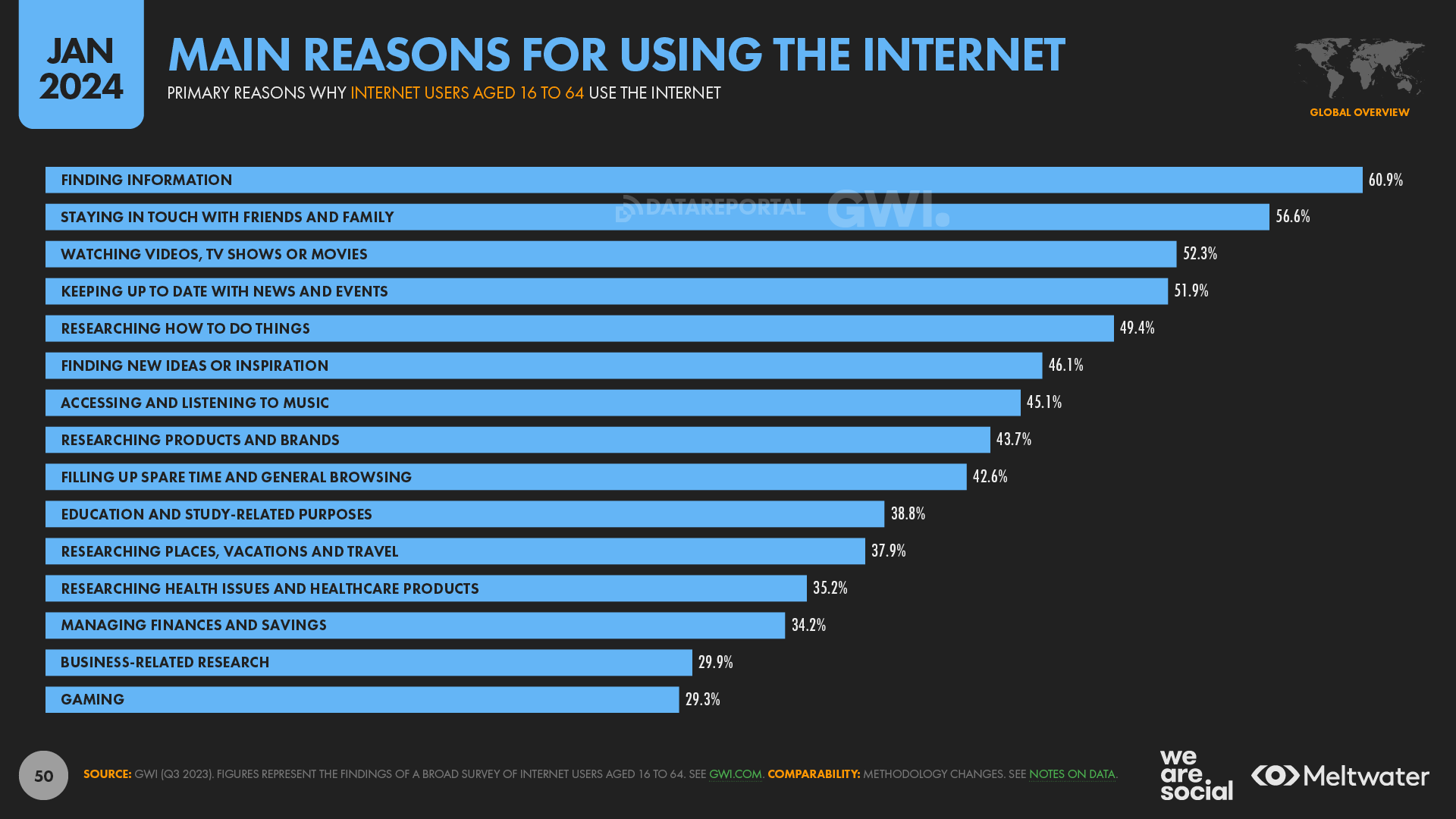 Raport Digital 2024 Global Overview: Jaki był 2023 rok w Internecie i ...