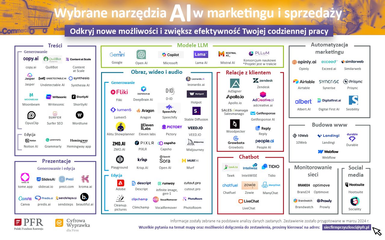 Mapa wybranych narzędzi AI w marketingu i sprzedaży - NowyMarketing - Where's the beef?