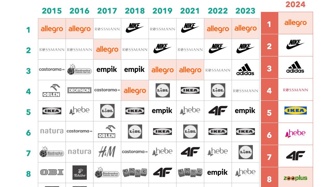 #NMInsights OC&C RPI 2024: Allegro i Nike na czele, Lidl poza TOP10 ...