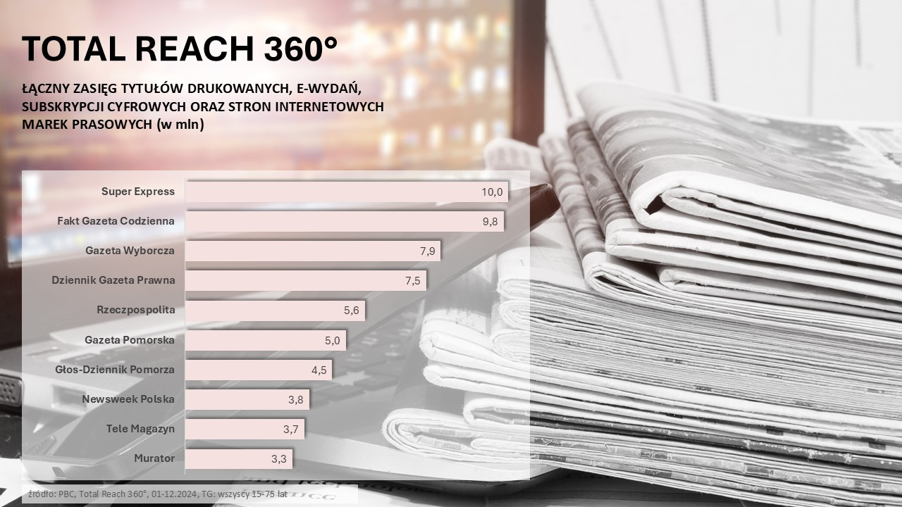 Total Reach 360°: „Super Express” z największym zasięgiem łącznym ...
